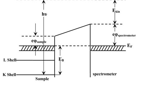 Energy Level Diagram For The Xps Process Eφ Spectrometer Eφ Sample