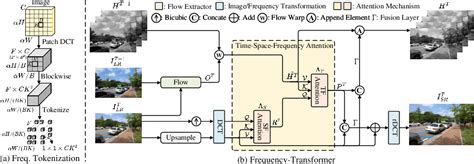 Figure 2 From Learning Spatiotemporal Frequency Transformer For Compressed Video Super