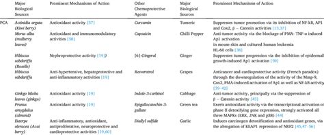 Comparison Of Pca With Other Chemoprotective Agents Download