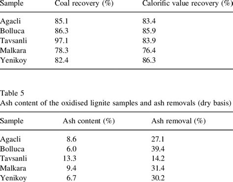 Coal And Calorific Value Recoveries Download Scientific Diagram