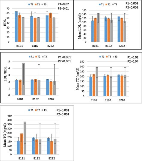 Interaction Effect Between Pral Meqd And Cetp On A Hdl B Ldl