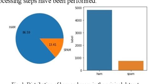 Figure 1 From A Comparative Study Of Word Embedding Techniques For Sms