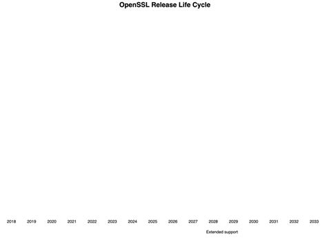 Roadmap OpenSSL Library