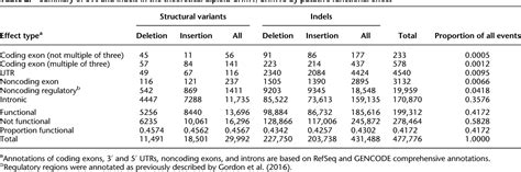 Table 2 From Discovery And Genotyping Of Structural Variation From Long Read Haploid Genome