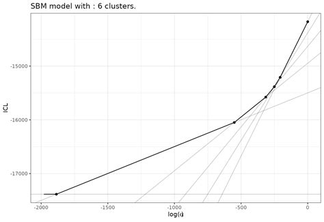 graph clustering with sbm greed