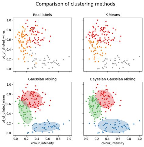 How To Improve Clustering Accuracy With Bayesian Gaussian Mixture Models