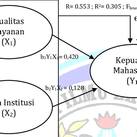 Gambar 2 Diagram Jalur Model Persamaan Sub Struktur Kedua Sumber Download Scientific Diagram