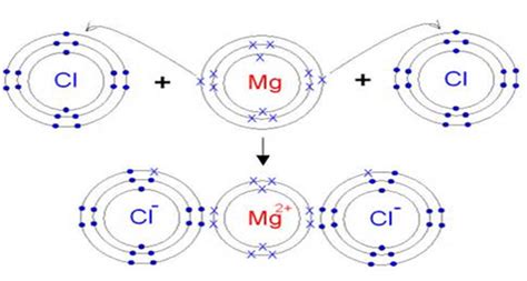 Formation Of Ionic Compounds Physical Properties Meltingandboiling Points