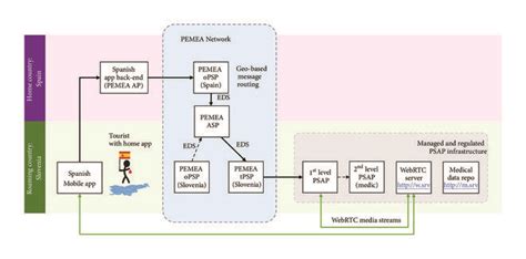 Roaming Scenario Architecture Thick Black Arrows Indicate The Path Of