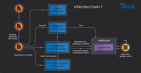 richard staynings on linkedin chinese hackers using sugargh0st rat to