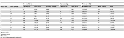 Pacbio Assembly Statistics Download Table