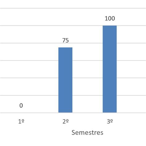 Bim Nas Disciplinas Por Semestre Download Scientific Diagram