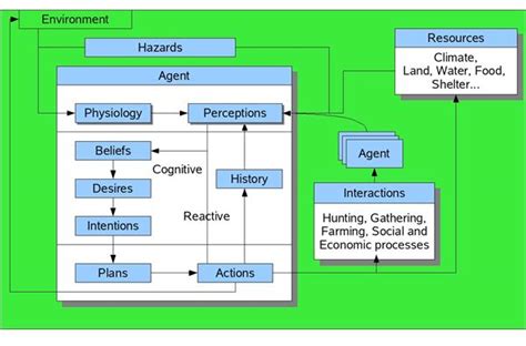 Department Of Geography Cambridge Discrete Simulation Systems For