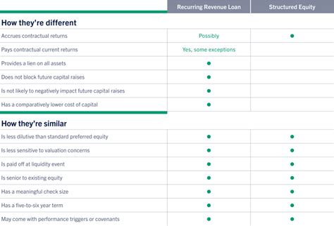 Debt Vs Structured Equity Finding The Right Fit Golub Growth