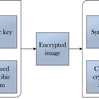 Another View Of Symmetric Key Based Encryption And Decryption Process