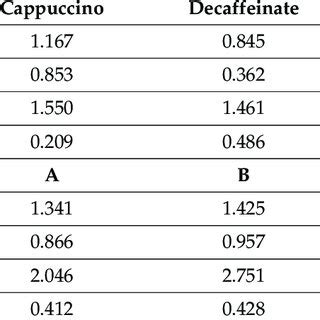 Mean Concentrations Standard Deviation Minimum And Maximum Values Of