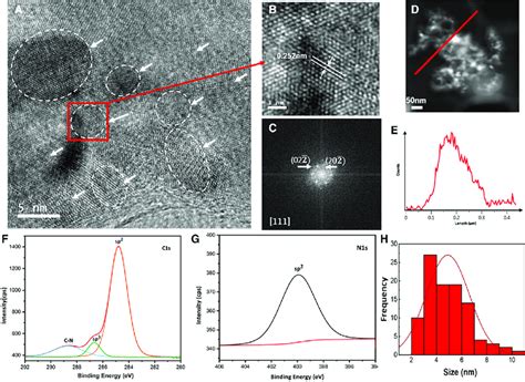 Microstructural And Compositional Analysis Of As Fabricated Nds A Download Scientific Diagram