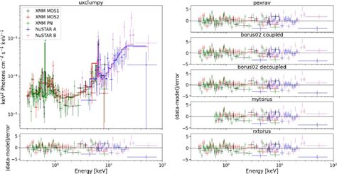 The Xmm Newton And Nustar Spectra Modeled And Unfolded With Uxclumpy