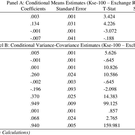 Bivariate Bekk Garch1 1 Parameter Estimates Download Scientific