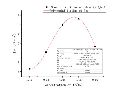 Fitting Curve Of Short Circuit Current Density At Different Electrolyte