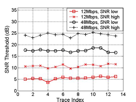 The Snr Threshold For Two Transmission Rates For All Traces In The Download Scientific Diagram