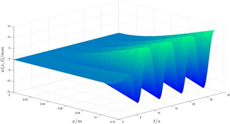 Vibration Of Cpg Unit‐piezoelectric Beam Coupled System Cpg Central Download Scientific
