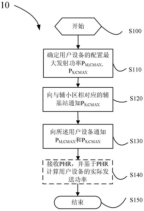 Main Base Station User Equipment And Control Method Thereof Eureka