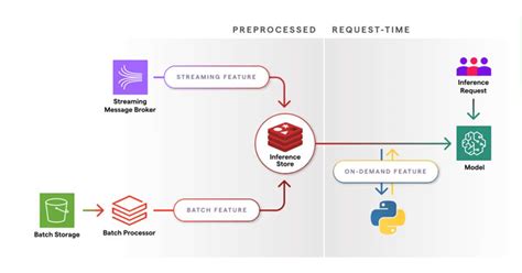 Real Time Serving Inference Ayar Labs
