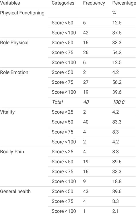 Quality Of Life Of Caregivers According To Sf 36 Scores Download