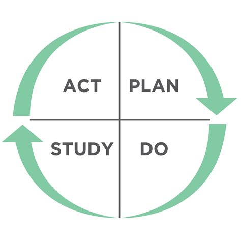 Pdsa Worksheet Model For Improvement