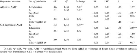 Summary Of Hierarchical Multiple Regression Analyses For Download