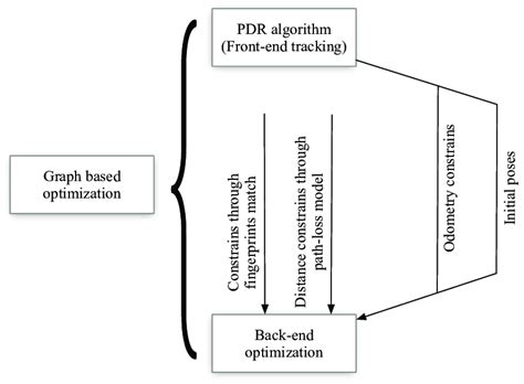 The Graph Slam Procedures And Its Implementation In Our Method Download Scientific Diagram