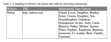 Web Based Social Networks A Survey And Future Directions Pivotalvc