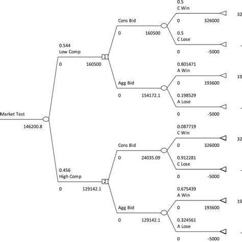 Updated Decision Tree Filtered By “bridge” Download Scientific Diagram