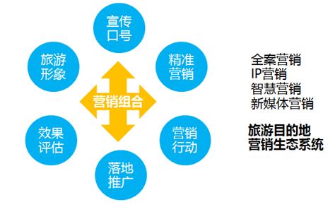 互联网时代旅游目的地营销 知乎