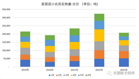 2023上半年美国农药进口分析丨精异丙甲草胺、草甘膦和草铵膦位列进口量前三