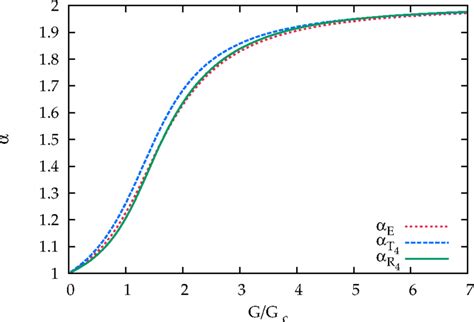 The α Parameter Defining The Post Correlator F T As A Function Of G In