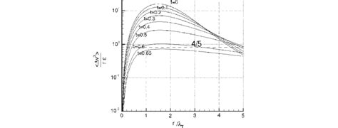The Kolmogorov Function Versus Rλ T At Re0 2000 For Different Download Scientific