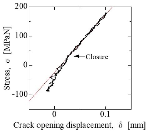 Typical Loading Stress Crack Opening Displacement Cod Curve