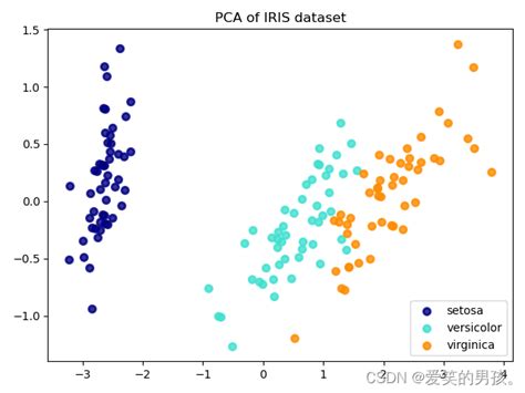 【机器学习】十大算法之一 “pca” 阿里云开发者社区
