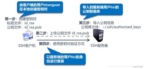 Git、gitee、github关系梳理及ssh不对称加密大白话解释git与gitee的关系 Csdn博客