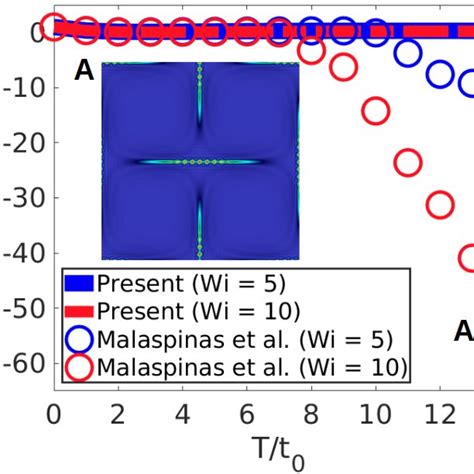 Time History For The Minimum Eigenvalue Of C λ Min Run Up To T 14t