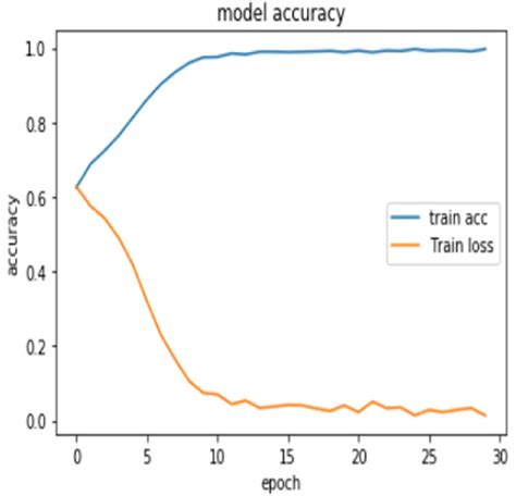 Training Accuracy Vs Training Loss Download Scientific Diagram