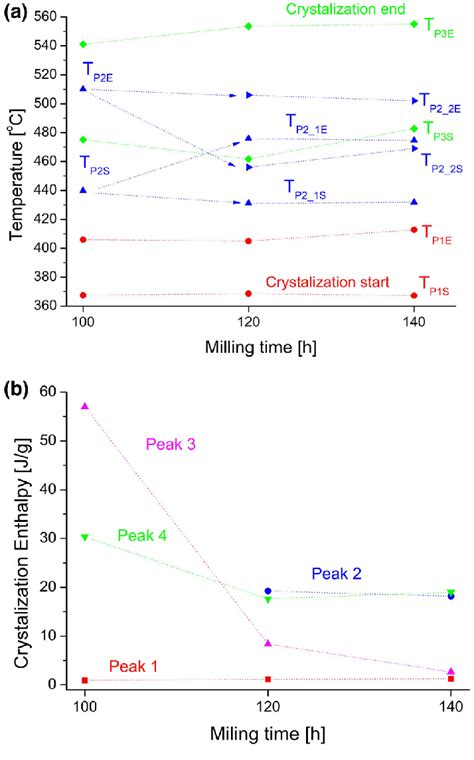 Dependence Of Mts Characteristic Temperatures A And Crystallization