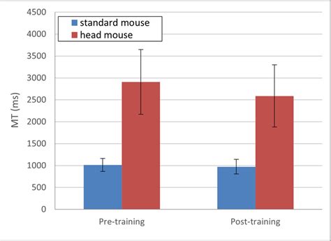 Mt Mean Values And Standard Deviations No Statistically Significant