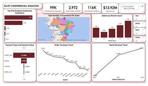 Olist Commercial Analysis Navigating The Brazilian Marketplace By