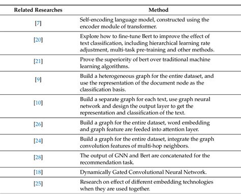 figure 2 from bert enhanced text graph neural network for
