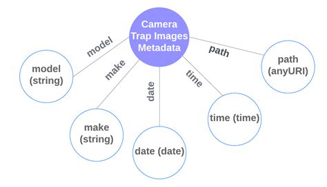 Camera Trap Images — Forest Observatory Ontology Foo