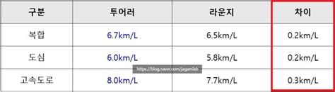2024 스타리아 투어러 Vs 스타리아 라운지 9인승 Lpg 3 5 기본 사양 깡통 차이점 비교 가격 파워트레인 제원