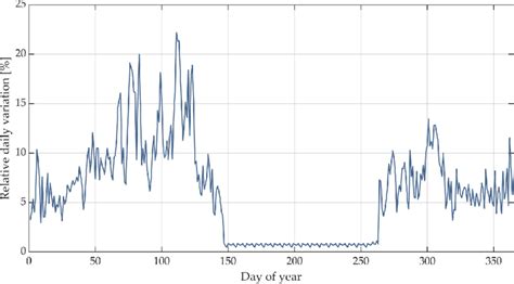 Relative Daily Variation Download Scientific Diagram